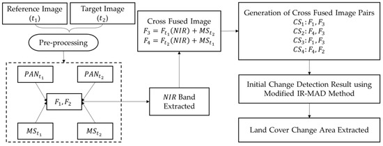 Remote Sensing | Free Full-Text | Image Fusion-Based Land Cover Change Detection Using Multi ...