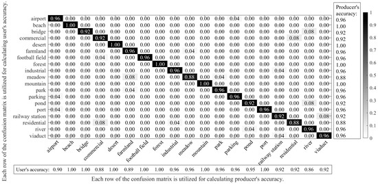 Pre-Trained AlexNet Architecture with Pyramid Pooling and Supervision for High Spatial ...