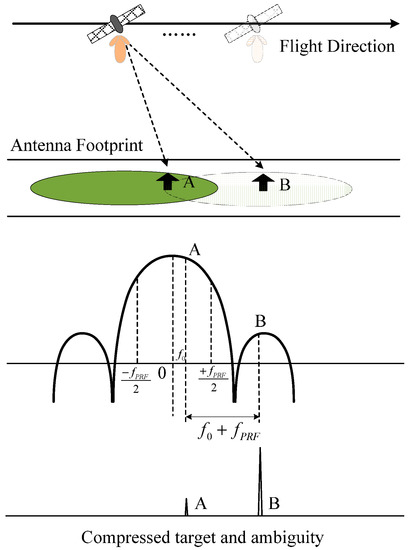 Azimuth Ambiguities Removal in Littoral Zones Based on Multi-Temporal ...