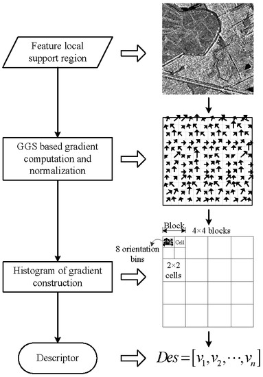 Robust Feature Matching Method for SAR and Optical Images by Using Gaussian-Gamma-Shaped Bi ...