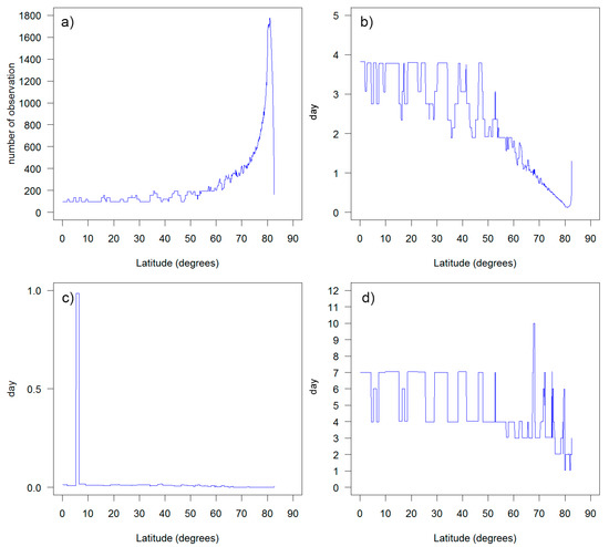 Remote Sensing | Free Full-Text | A Global Analysis of Sentinel-2A ...