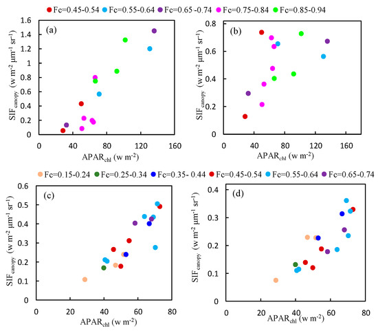 Response of Canopy Solar-Induced Chlorophyll Fluorescence to the ...