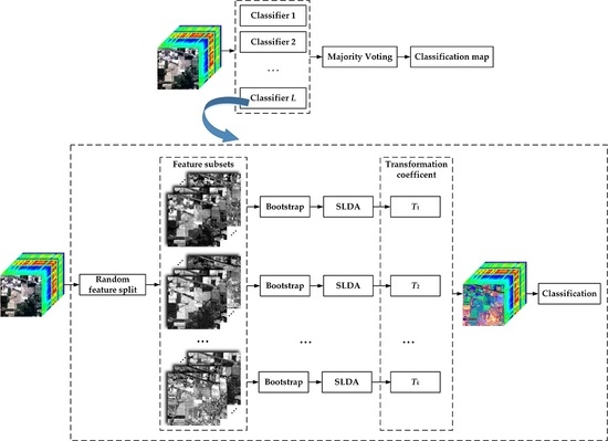 Remote Sensing | Free Full-Text | Hyperspectral Image Classification ...