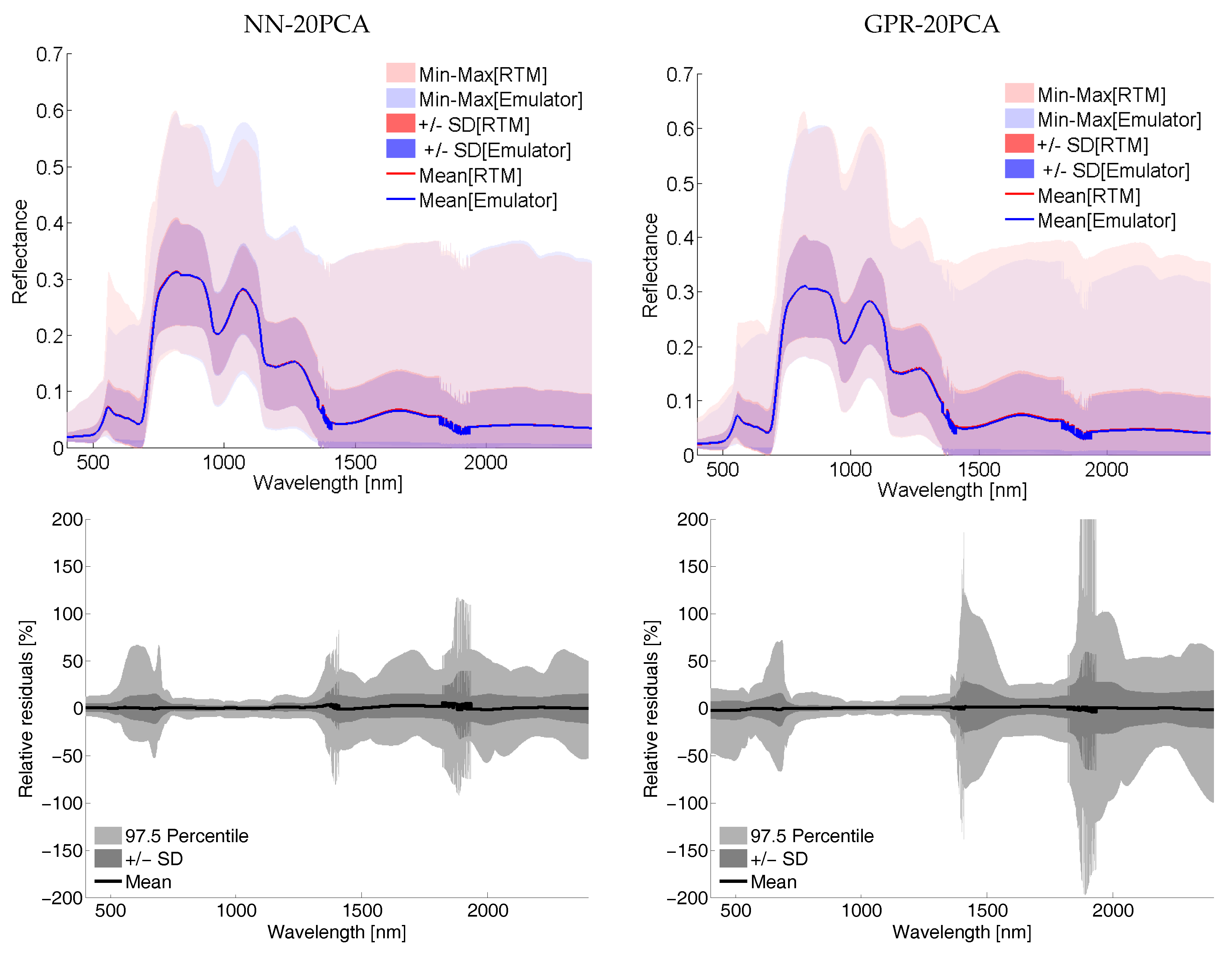 SCOPE-Based Emulators for Fast Generation of Synthetic Canopy ...
