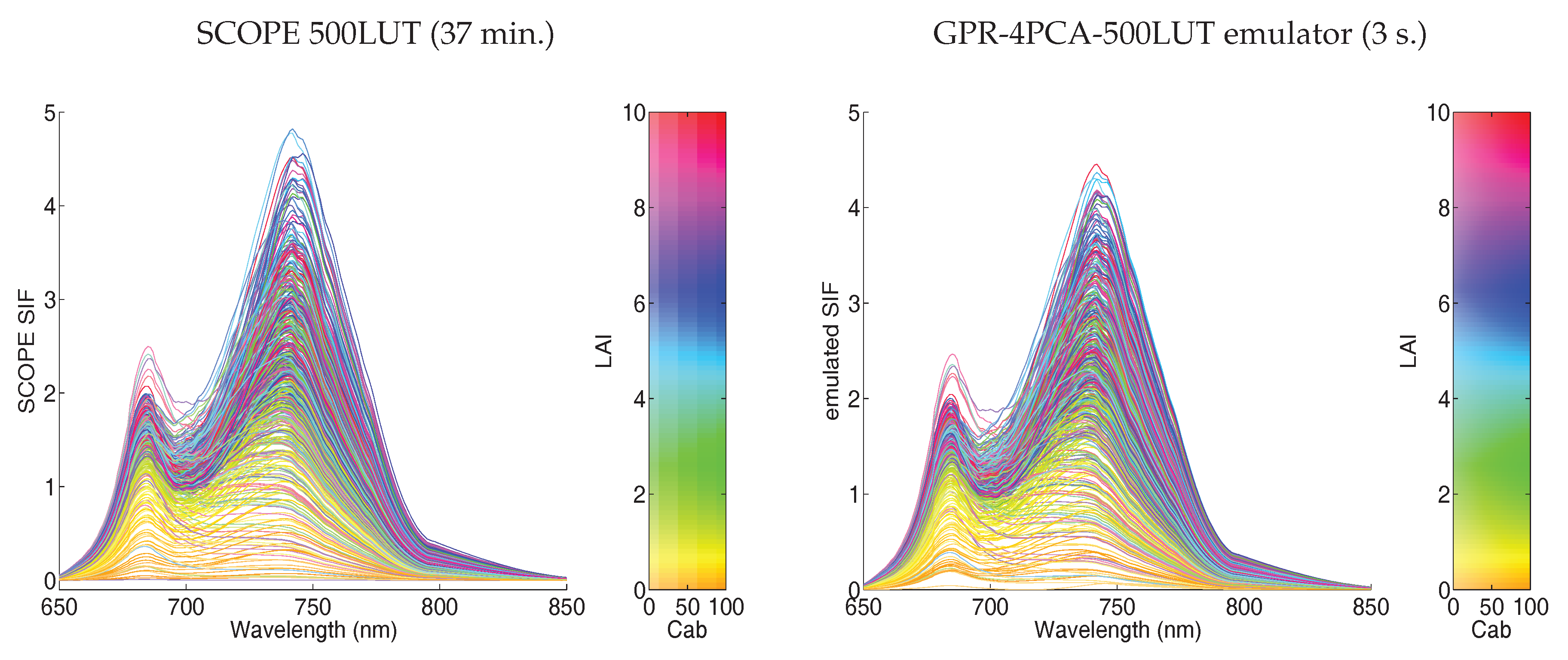 SCOPE-Based Emulators for Fast Generation of Synthetic Canopy ...
