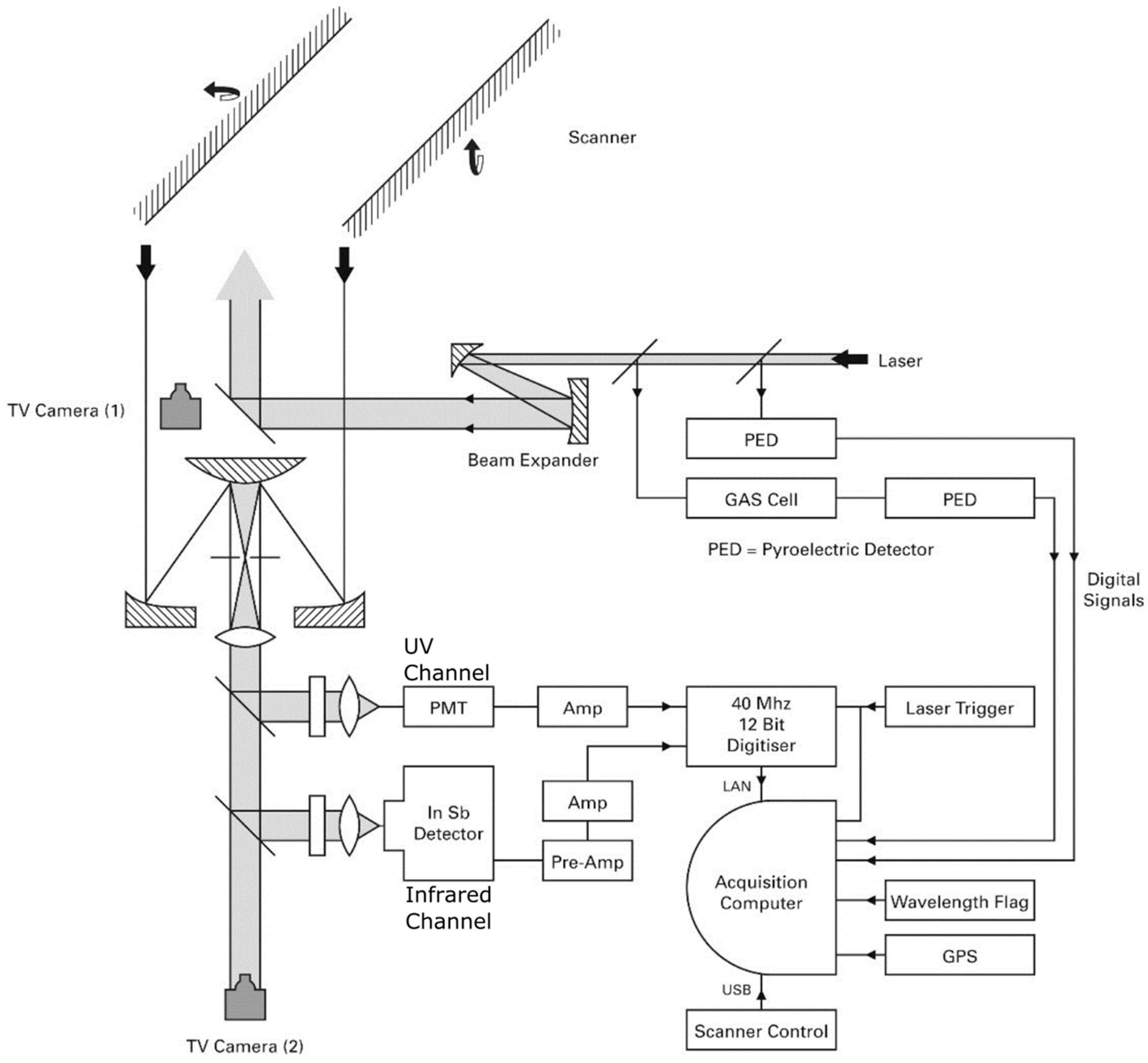 Differential Absorption Lidar (DIAL) Measurements of Landfill Methane ...