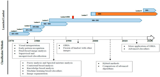Developments in Landsat Land Cover Classification Methods: A Review