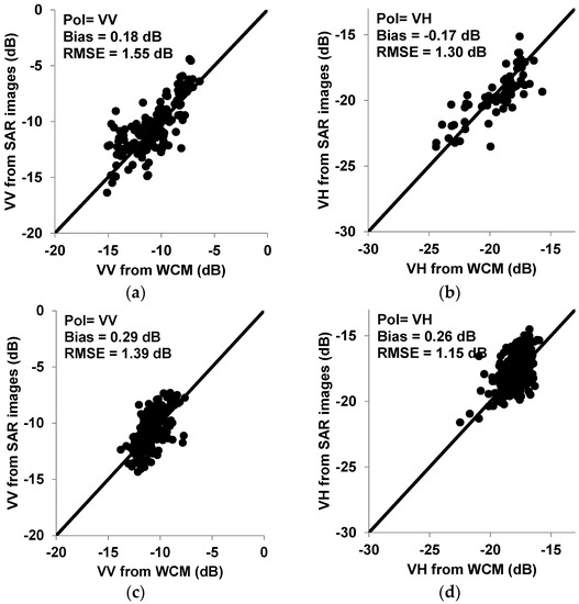 Calibration of the Water Cloud Model at C-Band for Winter Crop Fields ...