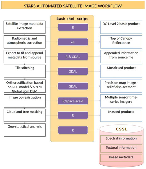 Remote Sensing | Free Full-Text | A Workflow for Automated Satellite Image Processing: from Raw ...