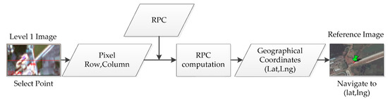 Remote Sensing | Free Full-Text | An Emergency Georeferencing Framework ...