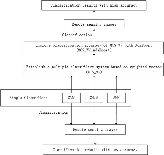 Remote Sensing Free Full Text Improving Land Use Cover Classification With A Multiple