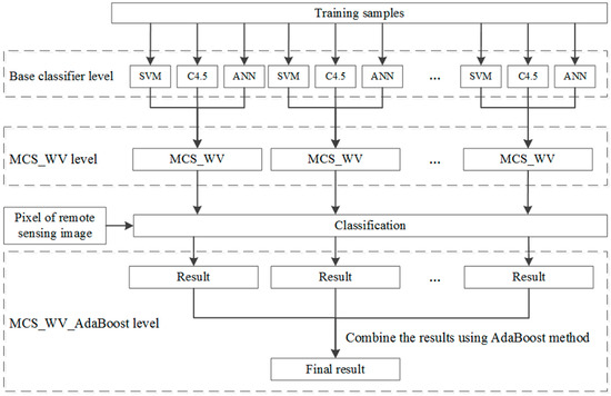 Remote Sensing | Free Full-Text | Improving Land Use/Cover Classification with a Multiple ...