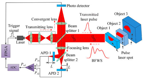 A Novel De-Noising Method for Improving the Performance of Full-Waveform LiDAR Using ...