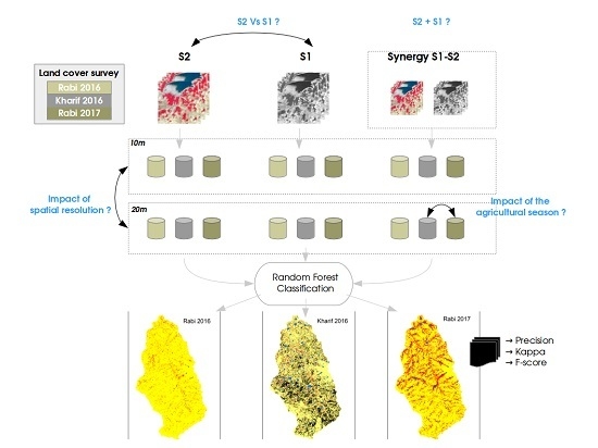 Remote Sensing | Free Full-Text | Detection of Irrigated Crops from ...