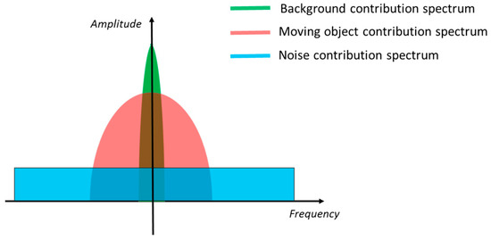 Remote Sensing | Free Full-Text | A Flexible Algorithm for Detecting Challenging Moving Objects ...