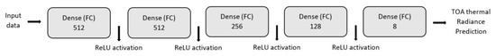 Remote Sensing | Free Full-Text | Predicting Top-of-Atmosphere Thermal Radiance Using MERRA-2 ...