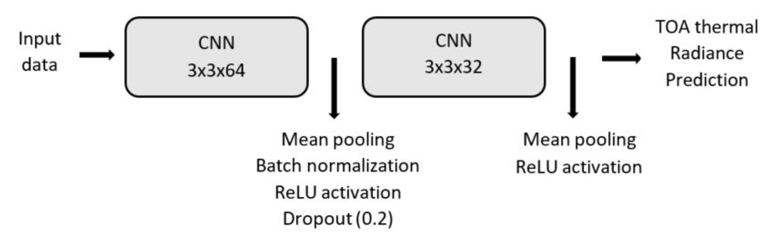 Remote Sensing | Free Full-Text | Predicting Top-of-Atmosphere Thermal Radiance Using MERRA-2 ...