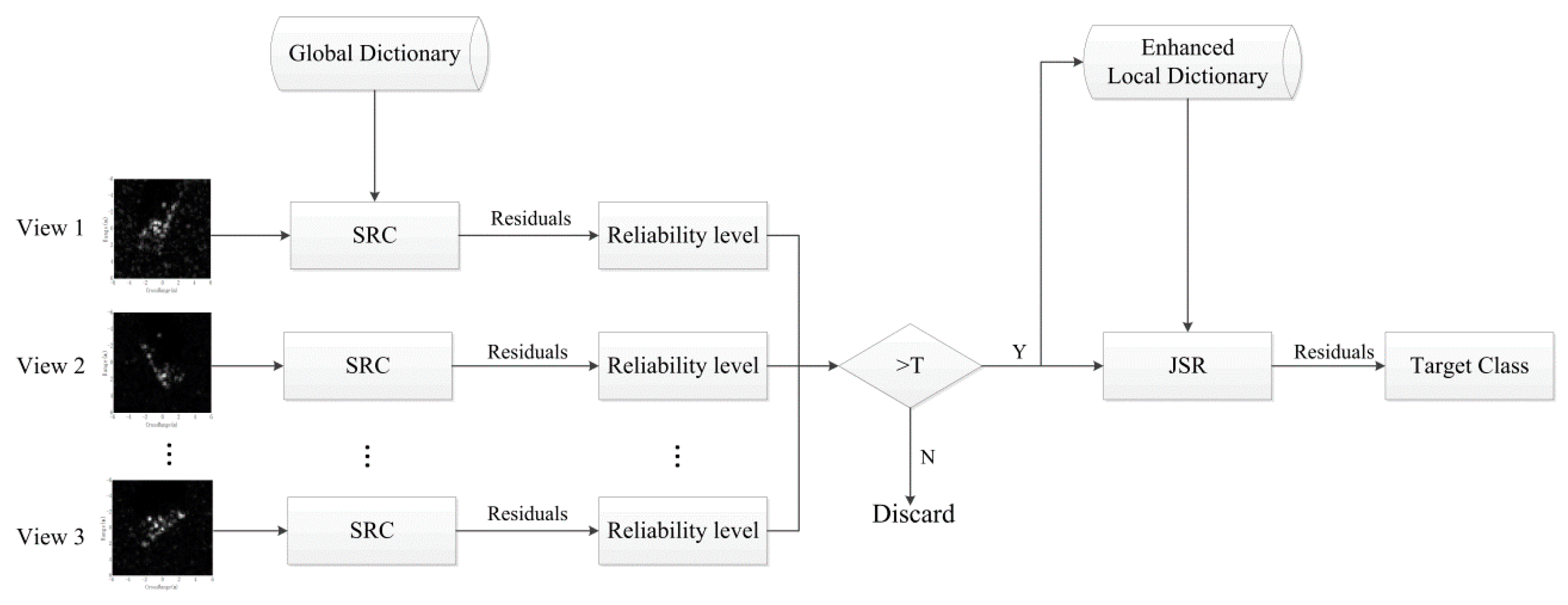 Exploiting Multi-View SAR Images for Robust Target Recognition