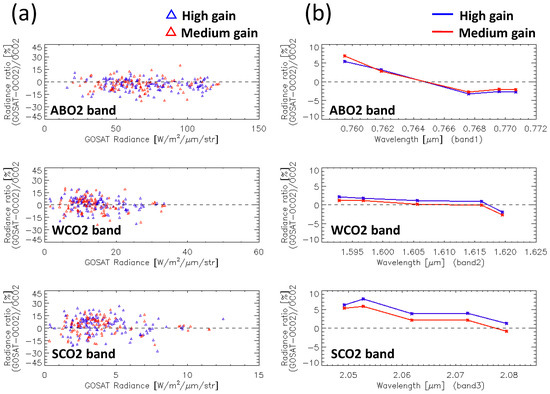 Remote Sensing | Free Full-Text | The Cross-Calibration of Spectral Radiances and Cross ...