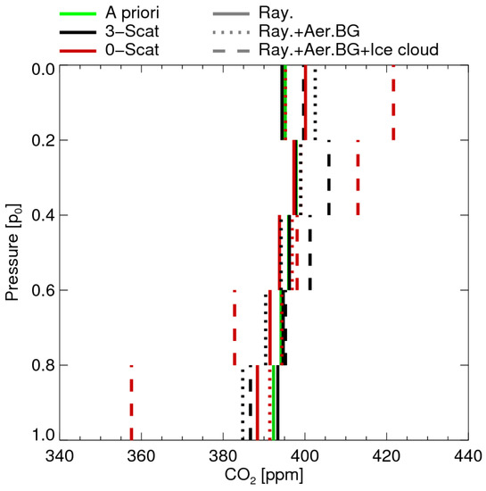 A Fast Atmospheric Trace Gas Retrieval for Hyperspectral Instruments Approximating Multiple ...