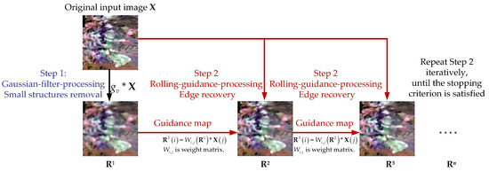 Rolling Guidance Based Scale-Aware Spatial Sparse Unmixing for Hyperspectral Remote Sensing Imagery