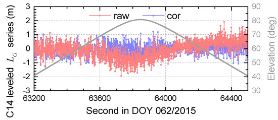 Remote Sensing | Free Full-Text | GPS and BeiDou Differential Code Bias Estimation Using Fengyun ...