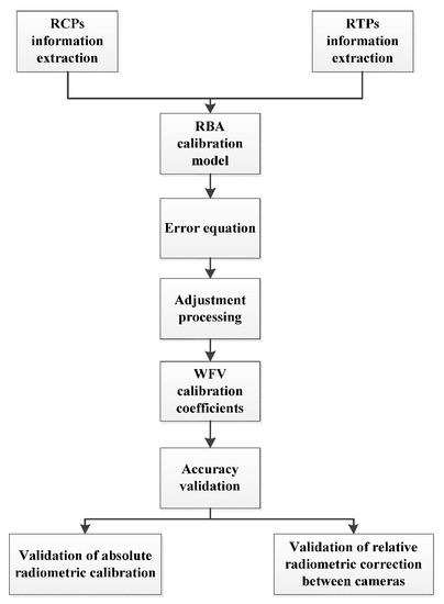 On-Orbit Radiometric Calibration for a Space-Borne Multi-Camera Mosaic ...