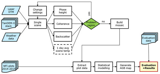 Remote Sensing | Free Full-Text | Experiences from Large-Scale Forest ...