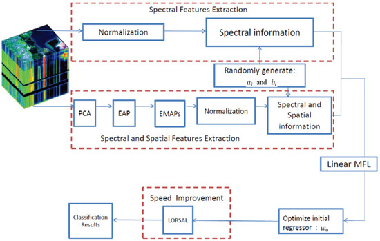 Remote Sensing | Free Full-Text | Extreme Sparse Multinomial Logistic ...