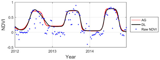 Remote Sensing | Free Full-Text | Performance of Smoothing Methods for Reconstructing NDVI Time ...