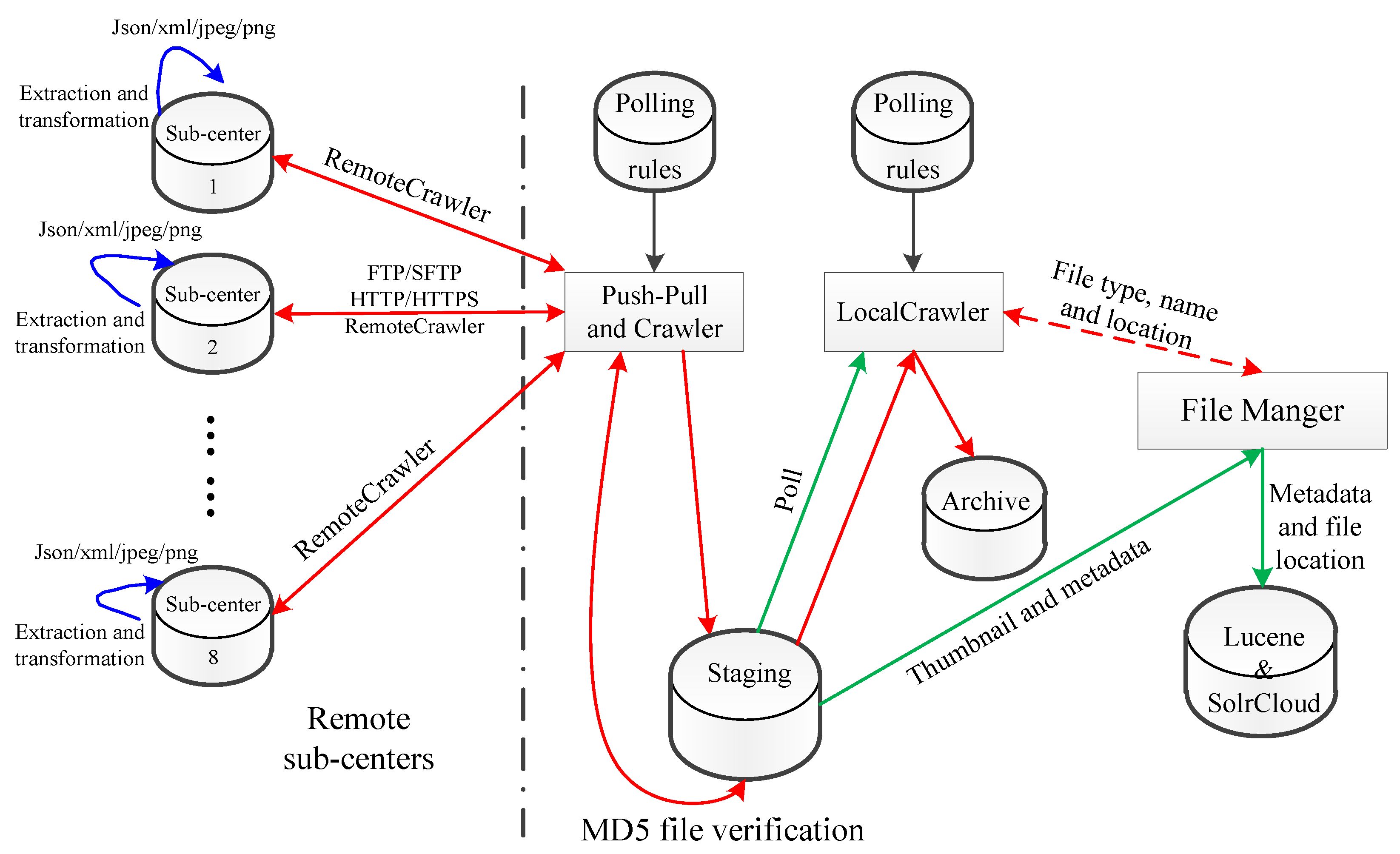 Big Data Integration in Remote Sensing across a Distributed Metadata ...