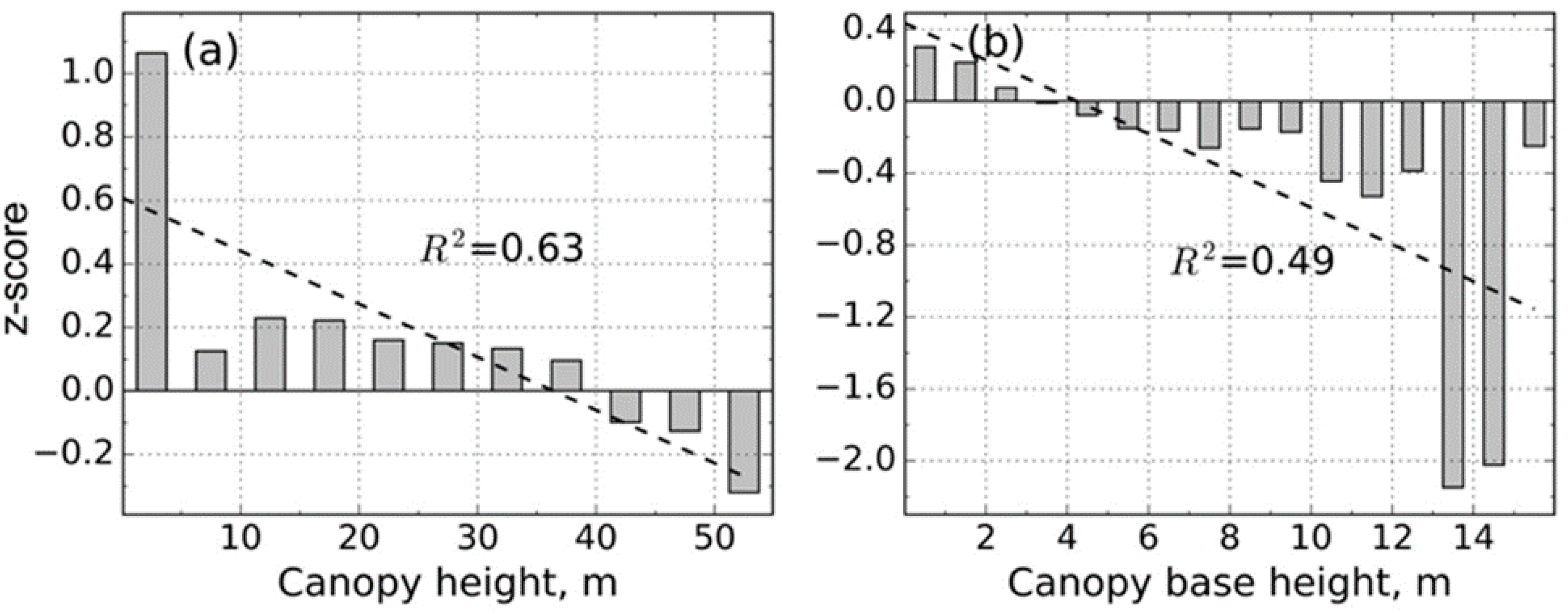 Impact of Error in Lidar-Derived Canopy Height and Canopy Base Height ...