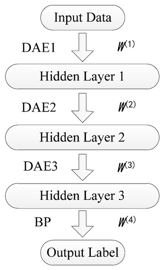 Remote Sensing Image Classification Based on Stacked Denoising Autoencoder