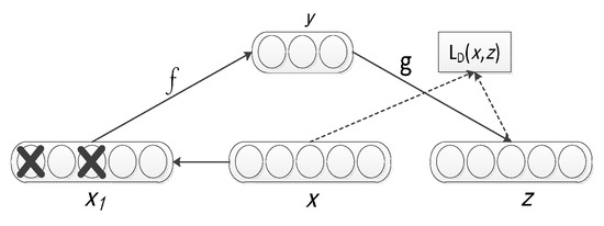 Remote Sensing Image Classification Based on Stacked Denoising Autoencoder