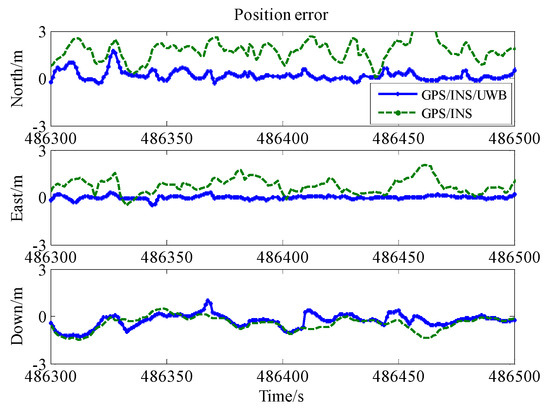 An Approach to Improve the Positioning Performance of GPS/INS/UWB Integrated System with Two ...