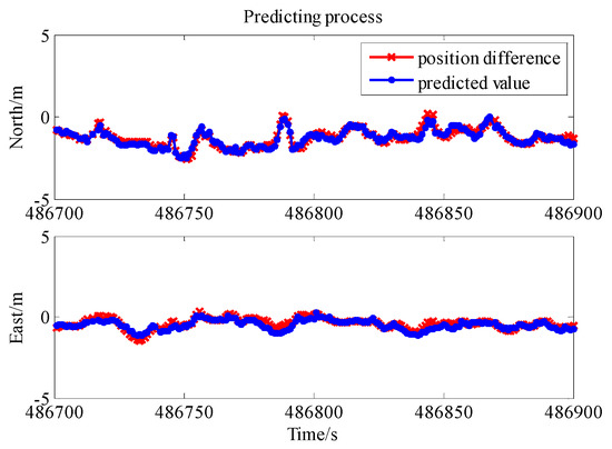 An Approach to Improve the Positioning Performance of GPS/INS/UWB Integrated System with Two ...