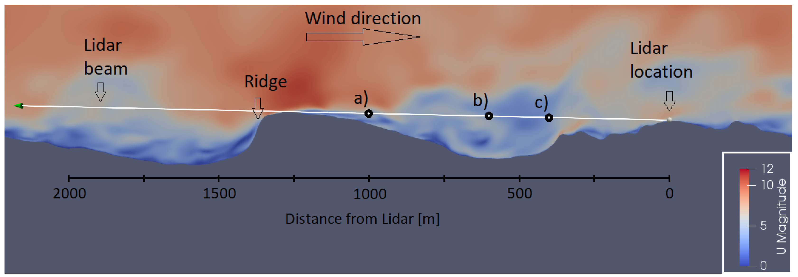 Wind in Complex Terrain—Lidar Measurements for Evaluation of CFD ...