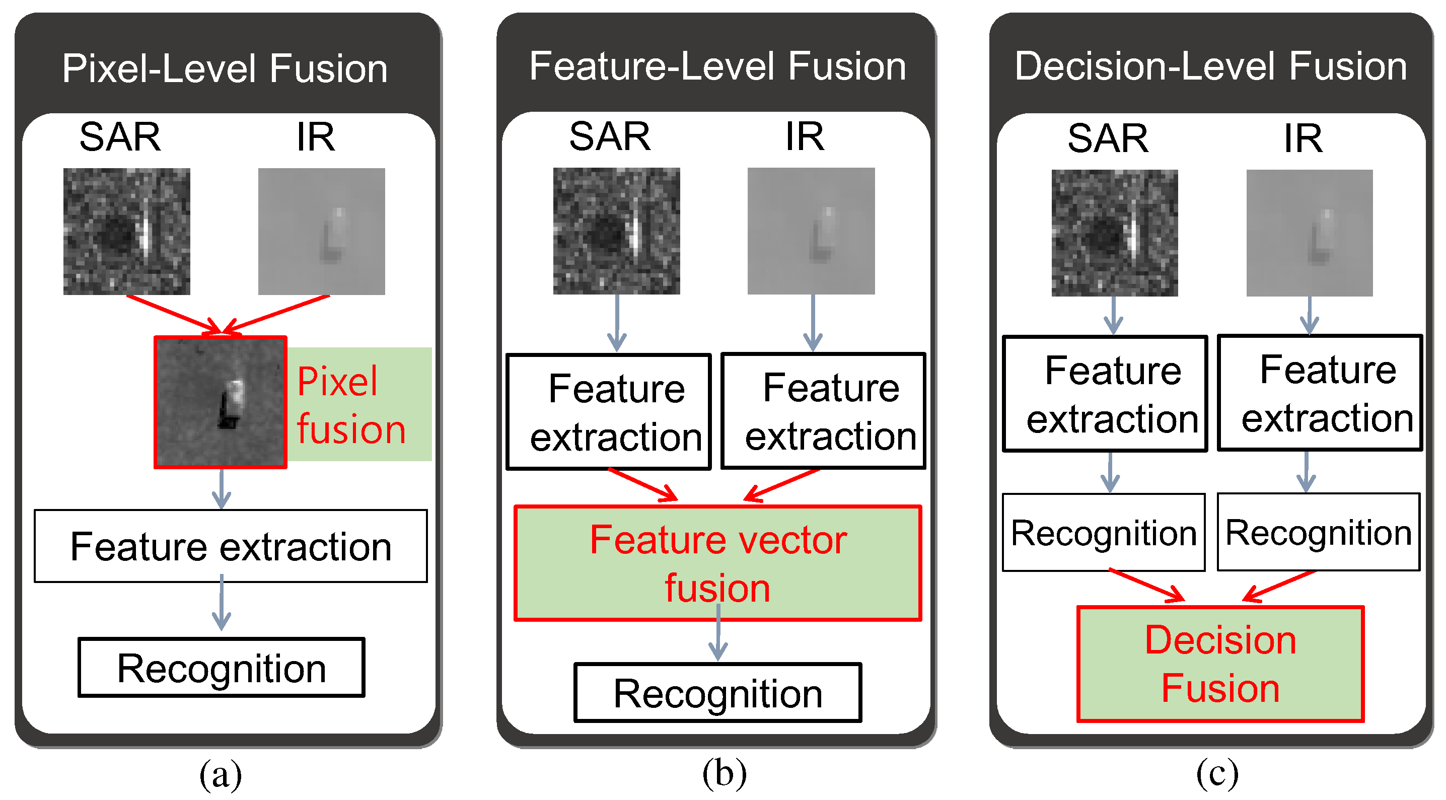 Remote Sensing Free Full Text Double Weight Based Sar And Infrared Sensor Fusion For