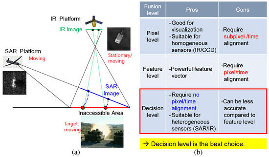 Double Weight-Based SAR and Infrared Sensor Fusion for Automatic Ground Target Recognition with ...