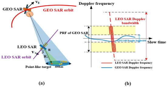 Performance and Requirements of GEO SAR Systems in the Presence of ...