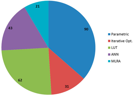 Evaluation of the PROSAIL Model Capabilities for Future Hyperspectral ...