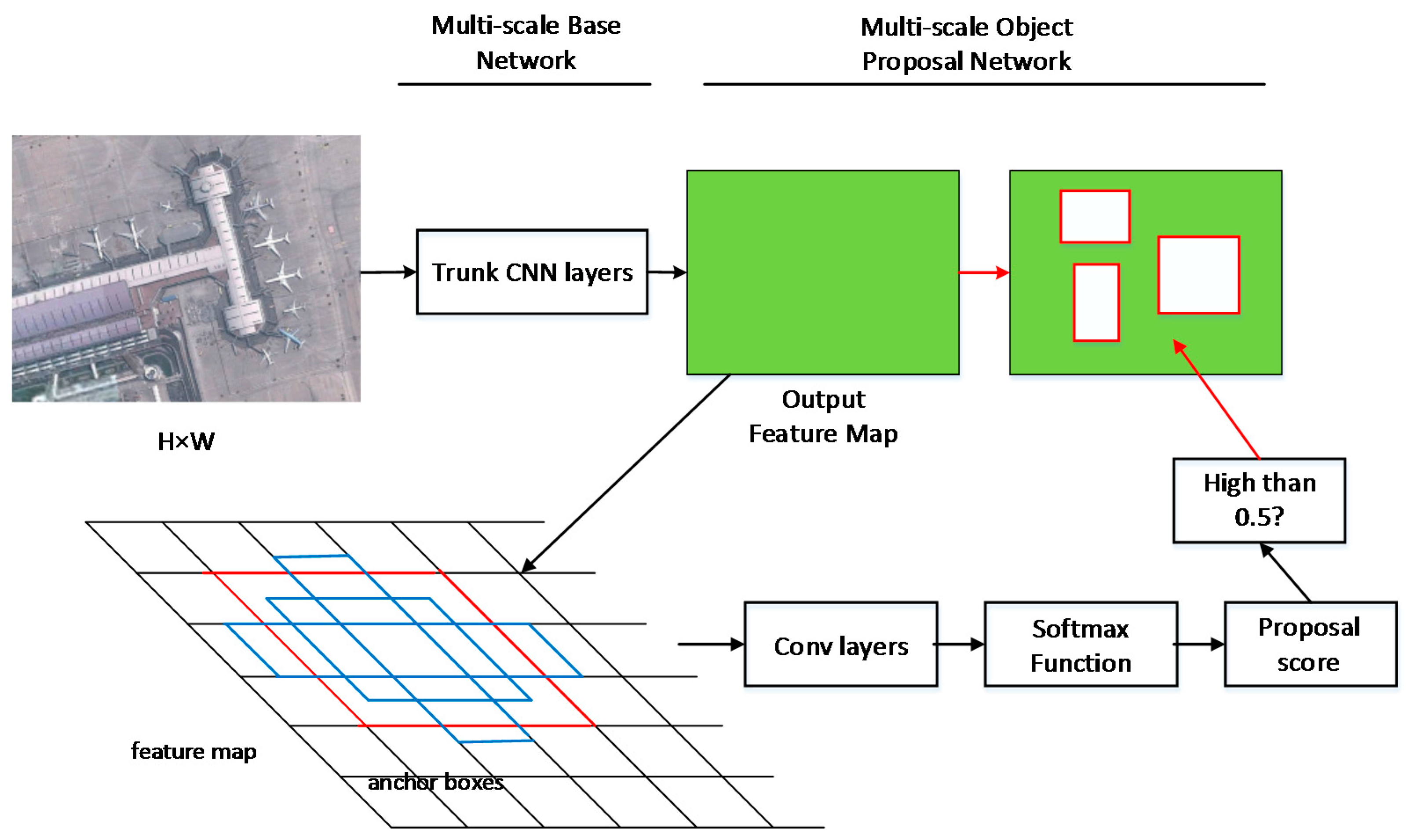 Remote Sensing Free Full Text Geospatial Object Detection In High