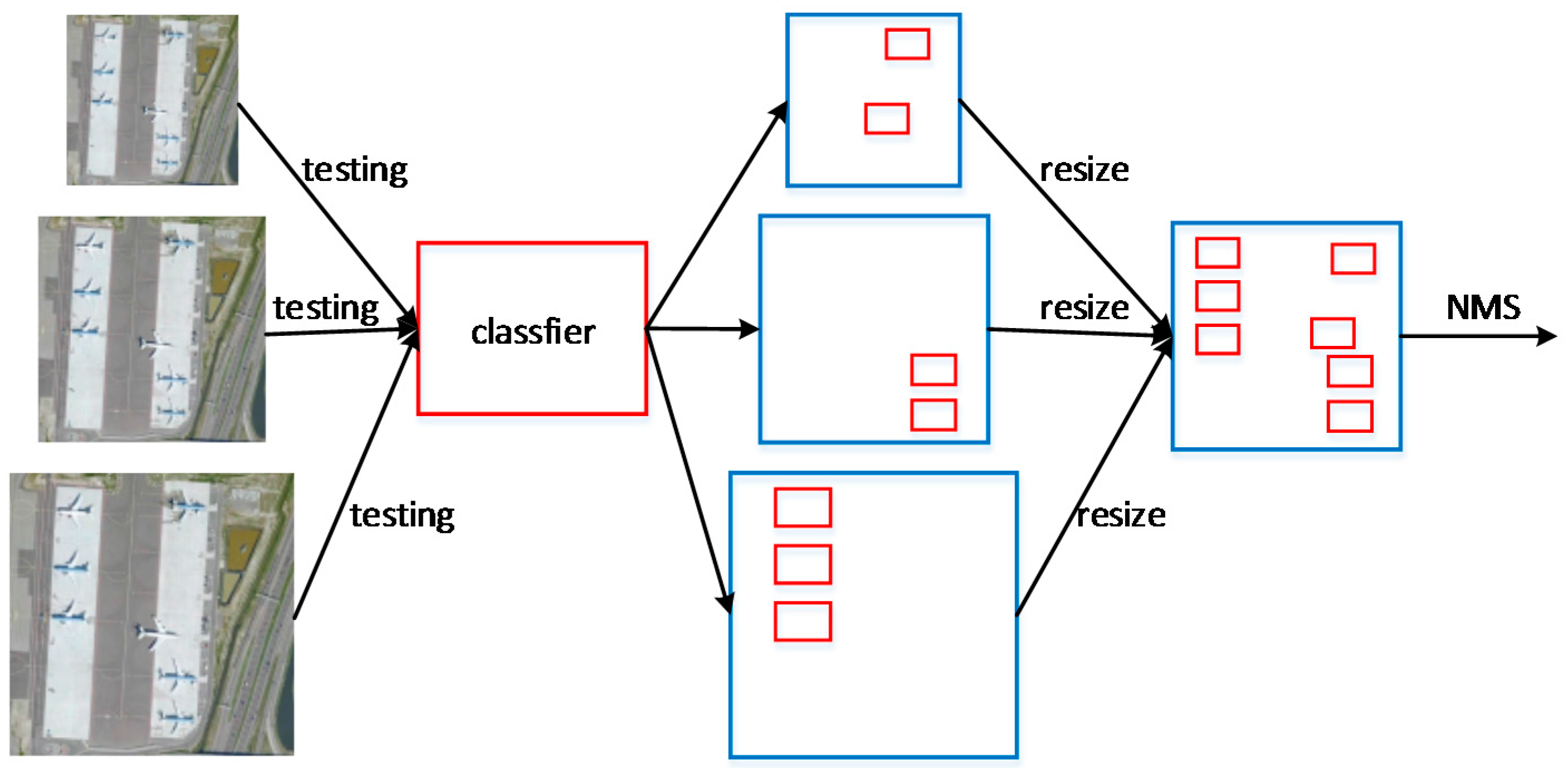 Remote Sensing Free Full Text Geospatial Object Detection In High Resolution Satellite