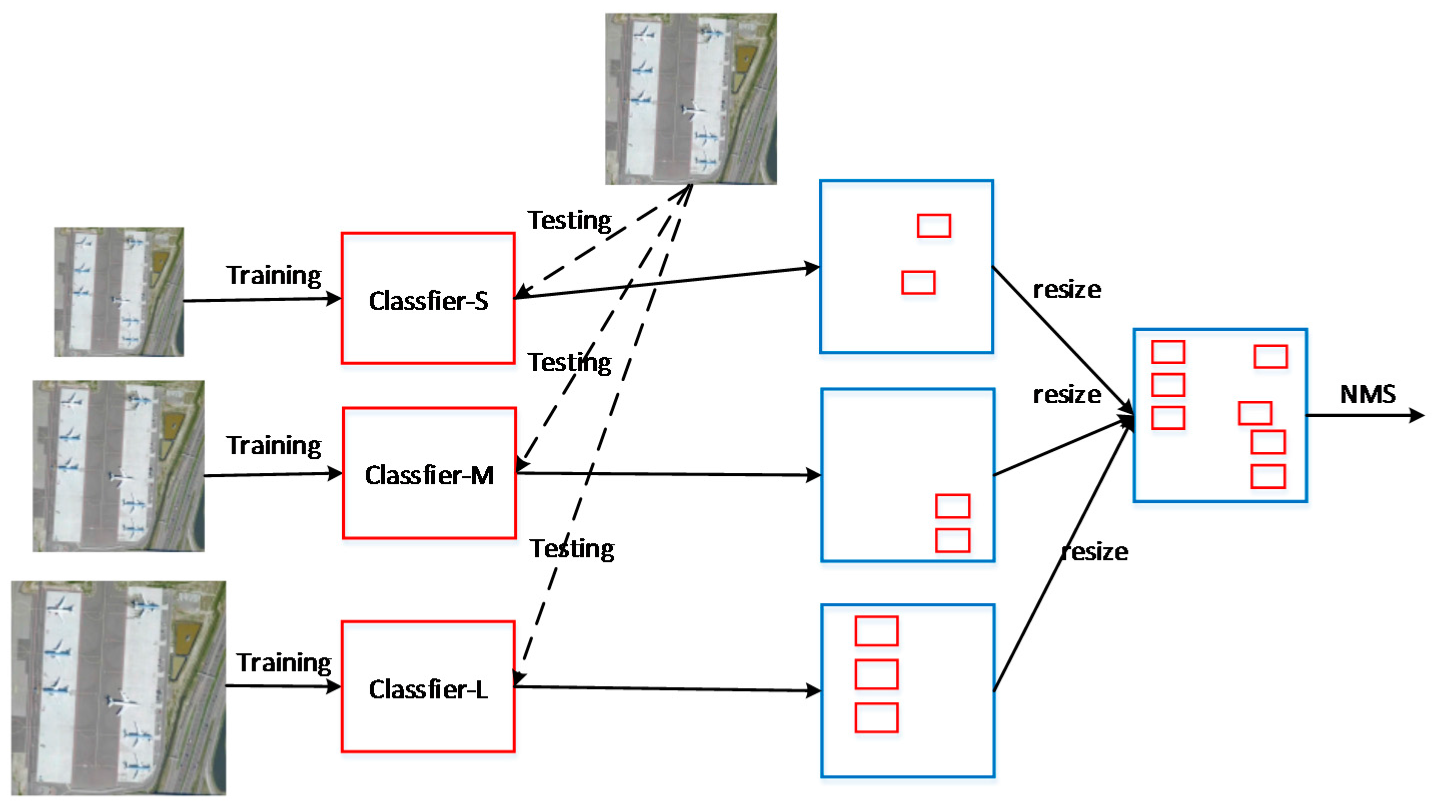 Geospatial Object Detection In High Resolution Satellite Images Based On Multi Scale