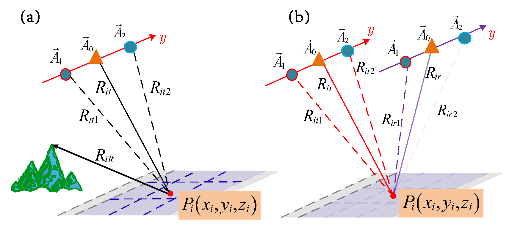 Remote Sensing Free Full Text An Accelerated Backprojection Algorithm For Monostatic And