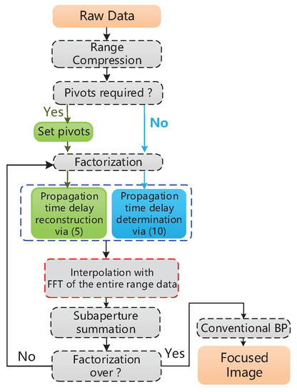 Remote Sensing | Free Full-Text | An Accelerated Backprojection Algorithm for Monostatic and ...