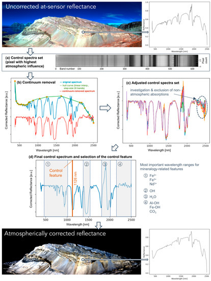 Remote Sensing | Free Full-Text | Radiometric Correction and 3D ...