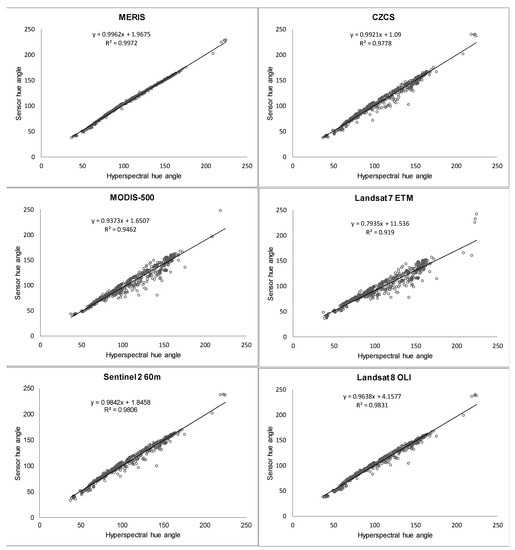 Hue-Angle Product for Low to Medium Spatial Resolution Optical ...