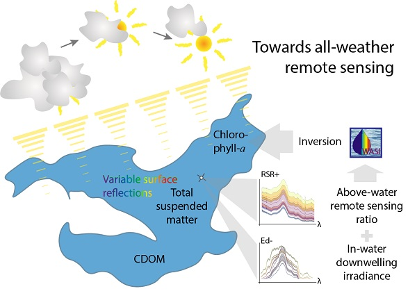 Remote Sensing | Special Issue : Remote Sensing of Water Quality