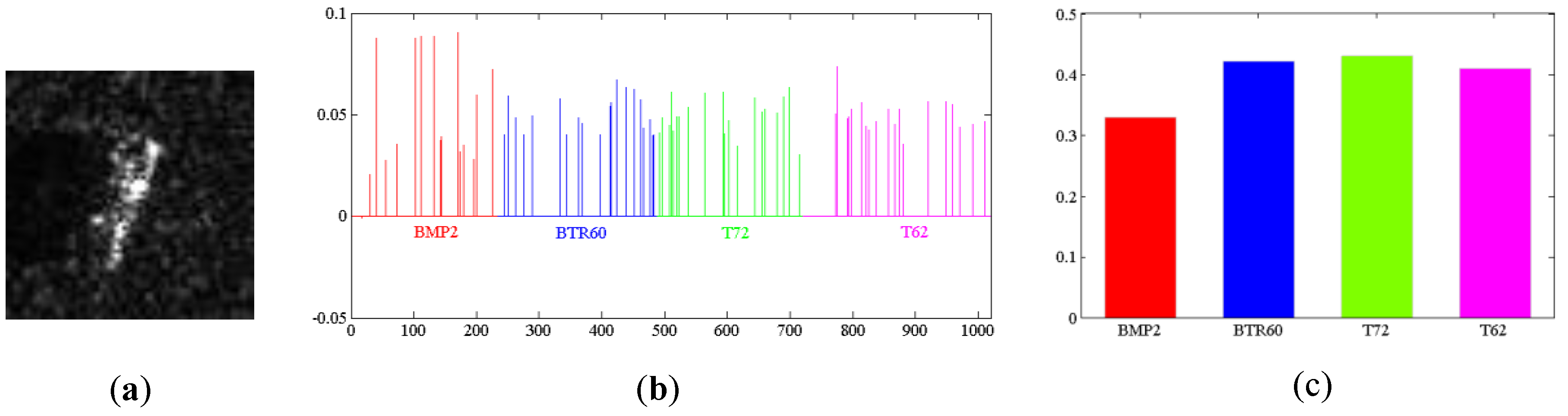 Remote Sensing | Free Full-Text | SAR Target Recognition via Local Sparse Representation of ...